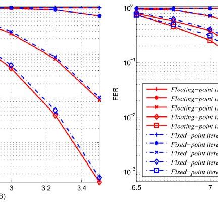 Floating Point Versus Fixed Point FER Performance Comparison Turbo