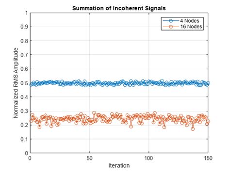 distributed beamforming using 1 bit feedback matlab and simulink