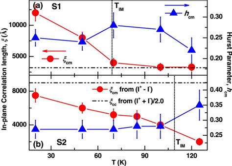 Composition Dependence Of Charge And Magnetic Length Scales In Mixed Valence Manganite Thin