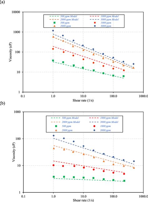 Comparison Between Measured And Correlation Predicted Viscosity Curves
