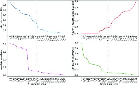 Example Result For Comparison Of Four Methods For 7030 Imbalanced Download Scientific