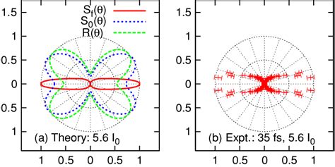 Comparison Of The Simulated Angular Distributions Of The Fragmented O