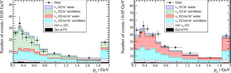 Figure 3 From First Measurement Of The Muon Neutrino Charged Current Single Pion Production