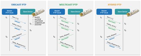 Ptp Within A St2110 Deployment L2tek