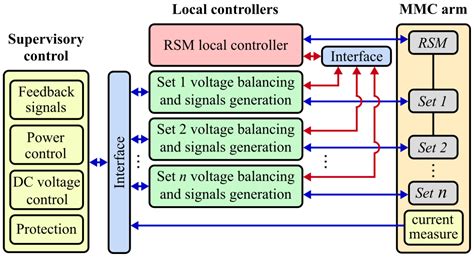 Submodule Fault Tolerant Strategy For Modular Multilevel Converter With