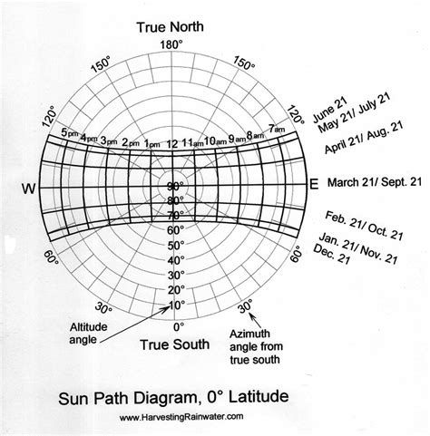 How To Use An Online Sun Path Diagram For Better Solar Panel Placement