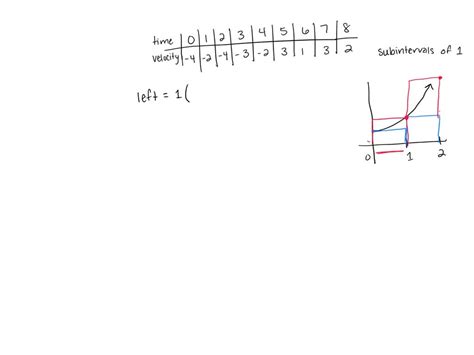 SOLVED Using The Left Endpoint Riemann Sum Find Approximately How Far The Object Traveled