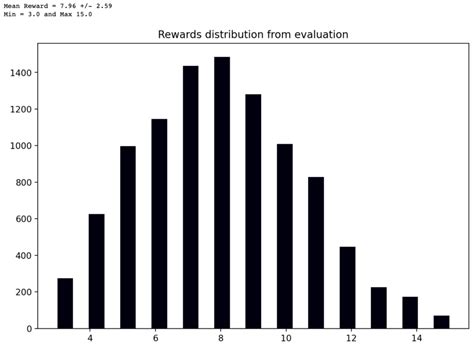 Reinforcement Learning With Sarsa A Good Alternative To Q Learning