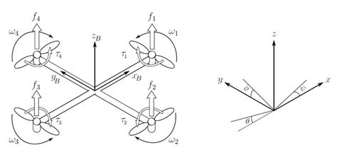 Body And Inertial Frames Of The Quadcopter Structure [15] Download Scientific Diagram