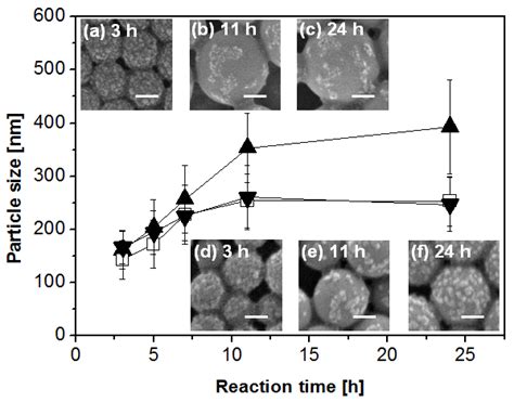 Plot Of Particle Size Versus Reaction Time And Representative Sem