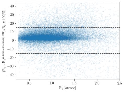 Stellar Mass Dependent Galaxy Size Dark Matter Halo Radius Relation