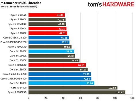 Intel Core Ultra K Productivity Benchmarks Intel Core Ultra K Review Intel Throws A
