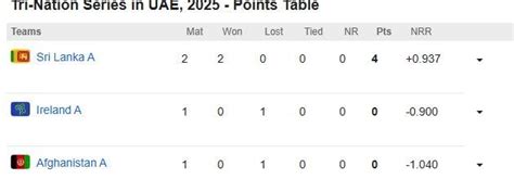 ලකුණු සටහනේ පෙරමුණ ශ්‍රී ලංකාවටයි Lnw Sinhala