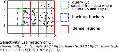 Selectivity Estimation Based On Dmmh Download Scientific Diagram