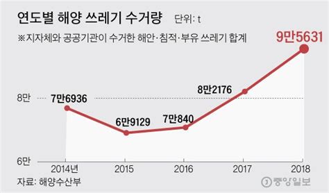 매년 수백 억 들여 건져내도 오히려 늘어나는 바다 쓰레기