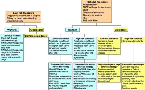 Anticoagulation Drugs