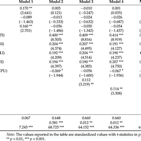 Results Of Moderated Hierarchical Regression Analyses Download