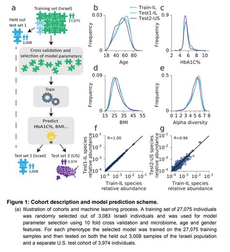 Thread By Segal Eran Our New Preprint Analyzes Largest Metagenomic Microbiome Dataset To Date