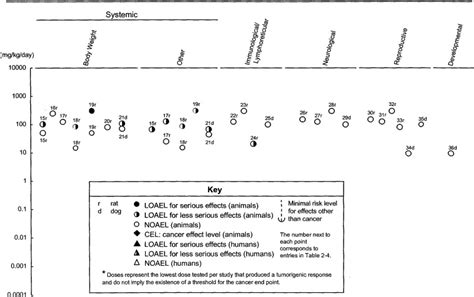 Figure 2 2 Levels Of Significant Exposure To Formaldehyde Oral Toxicological Profile For