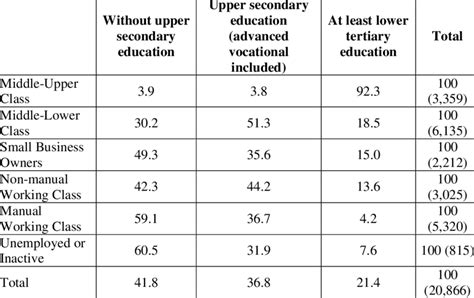 Social Class Stratified For Education Level Download Table