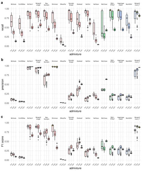 Performance Of Variant Callers In The Spike In Simulations At Different Download Scientific