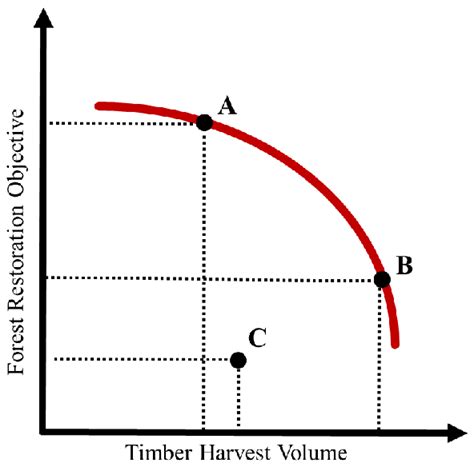 This Hypothetical Production Possibility Frontier Ppf Compares The