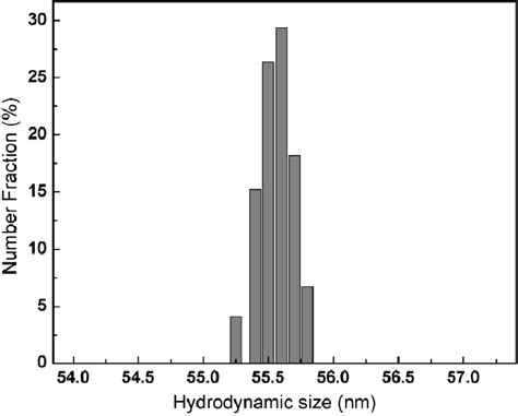 Hydrodynamic Size Distribution Of Phospholipid Micelle Encapsulated Nir Download Scientific