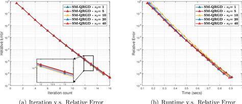 Figure 1 From A Single Mode Quasi Riemannian Gradient Descent Algorithm For Low Rank Tensor