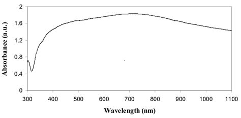 A Typical Ultraviolet To Visible Uv Vis Absorbance Spectrum Of Download Scientific Diagram