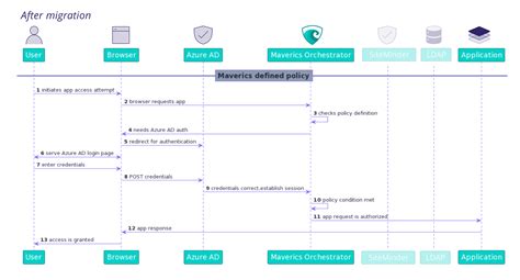 How To Move From Siteminder To Azure Ad Recipes