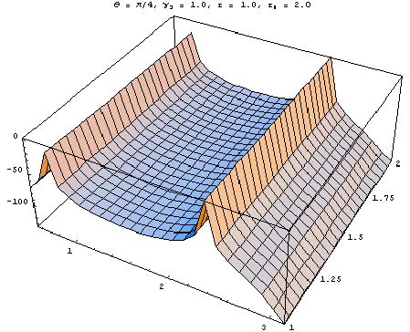 Variation Of The Amplitude Of Diffracted Field Db Versus Observation Download Scientific