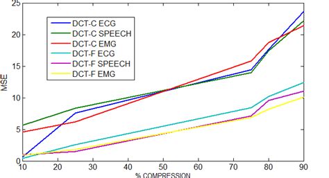 Mse In Reconstruction Here Dct M Is Dct In Microcontroller And Dct F