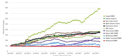 Graph Databases Why Are They Important By Benny Ogidan The Andela Way Medium