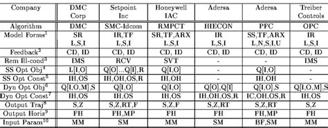 Comparison Of Industrial Mpc Control Technology Download Table
