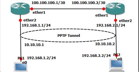 Lab 72 Konfigurasi PPTP Tunnel Lab 72 Konfigurasi PPTP Tunnel