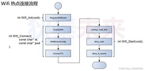 物联网设备wifi模块实现 lwip wifi csdn博客