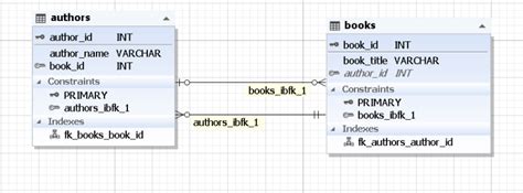 Mysql Foreign Key How To Relate Tables Without Freaking Out Coding Sight