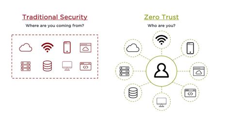 Perimeter Based Security And Zero Trust Identity Centric Approach Ahmed El Tayeb Posted On The