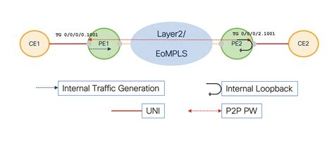 Y1564 Service Activation Testing On Ncs Part2 Cisco Ncs5500 Xrdocs