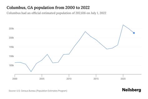 Columbus Ga Population By Year 2023 Statistics Facts And Trends