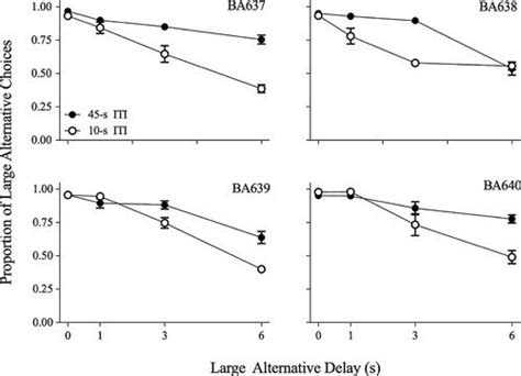 Mean Proportion Of Large Alternative Choices Plus One Sem As A