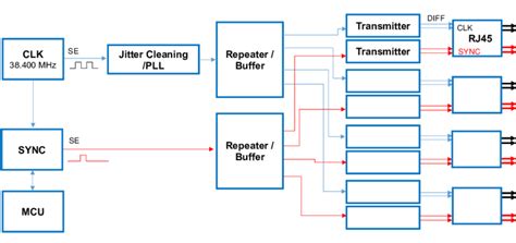 11 The Principles Of Generating And Transmitting Of Clk And Sync Download Scientific Diagram