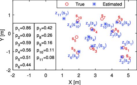 True And Estimated Source Locations By The Proposed Obss Method For