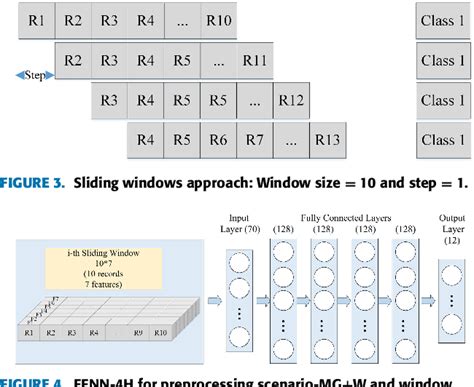 Figure 3 From Deep Neural Networks For Human Activity Recognition With Wearable Sensors Leave