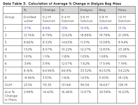 Diffusions And Osmosis Lab Biology Blog
