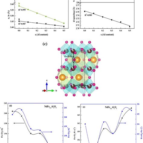 A Lattice Constant Parameters Abandc B Volume Cells And D Spacing A Lattice Constant Parameters Abandc B Volume Cells And D Spacing