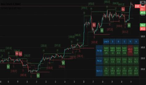 Pivot Points High Low Mtf [anan] — Indicator By Mohamed3nan — Tradingview