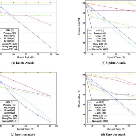 The Rate Of Detection After Various Attacks In Case Of Distortion Based Download Scientific