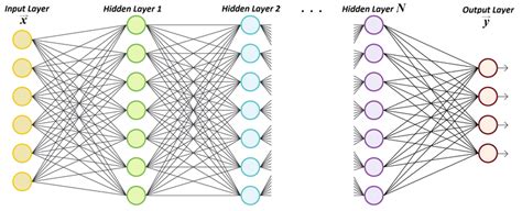 n layer neural network download scientific diagram