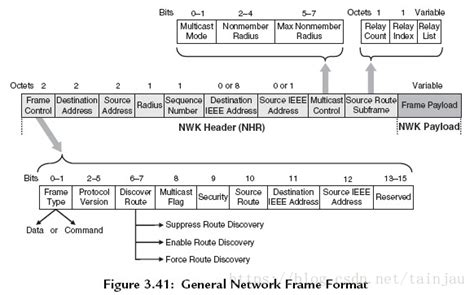 第四章:zigbee学习笔记之网络层帧格式分析(上)zigbee网络数据帧格式 Csdn博客 第四章:zigbee学习笔记之网络层帧格式分析(上)zigbee网络数据帧格式 Csdn博客